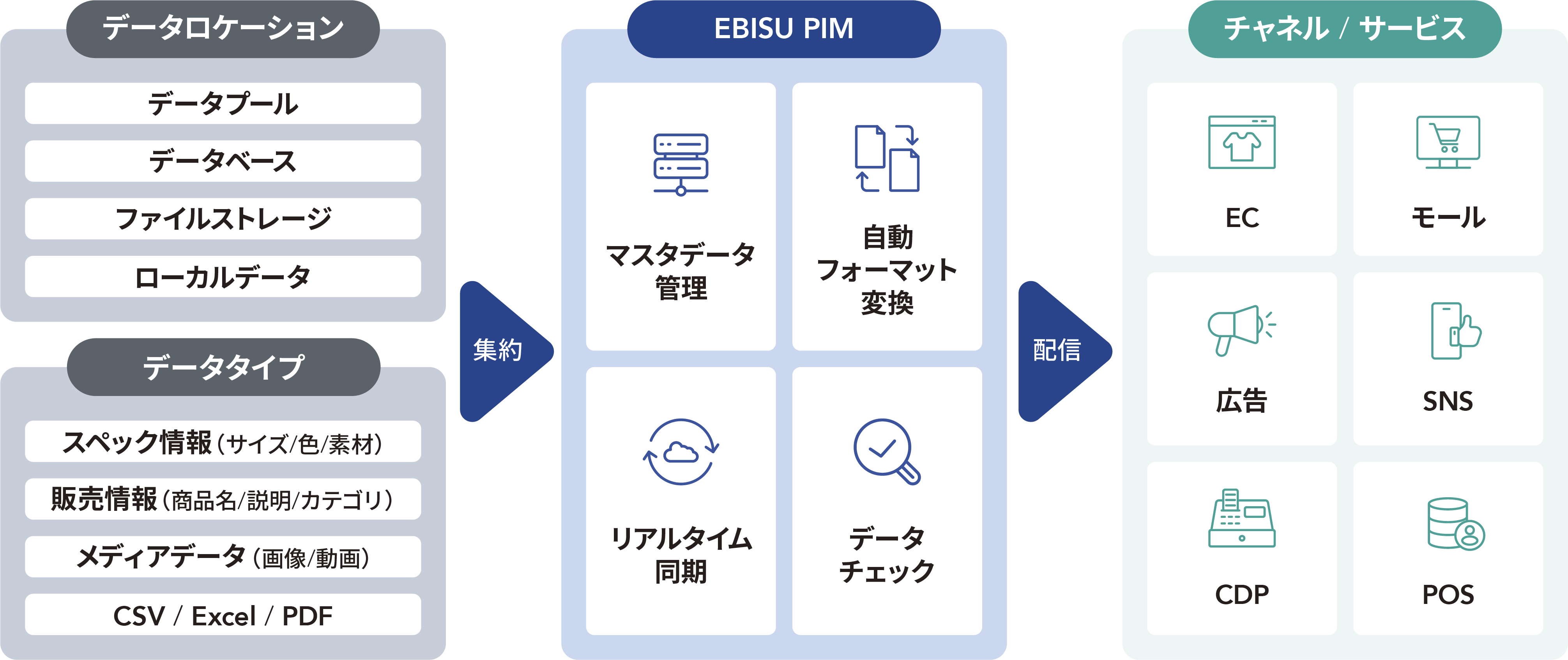 EBISU PIM連携 | サポートサイト